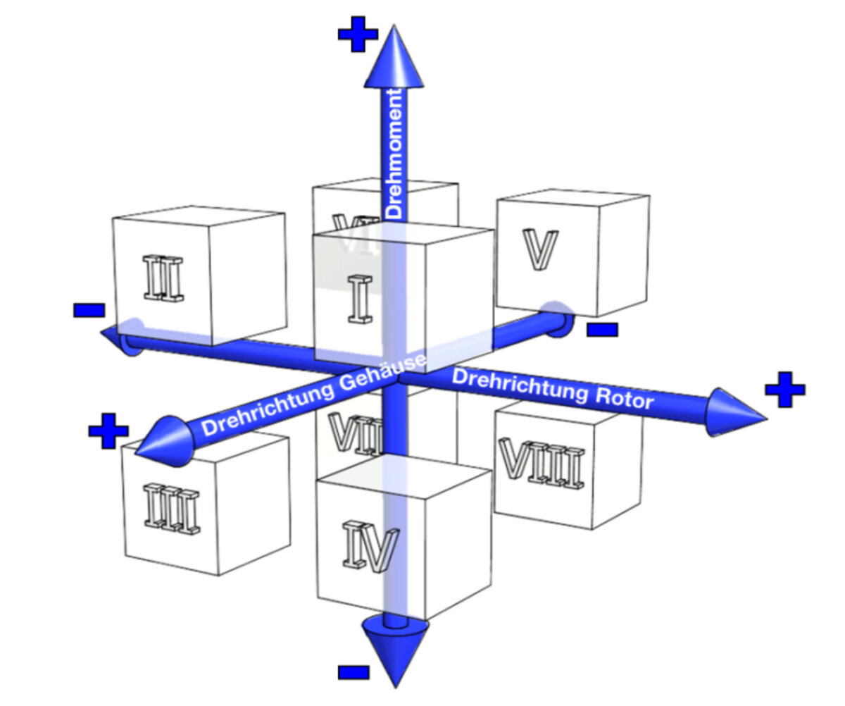 ROTODIFF AVN with double transfer seal - Viscotherm AG