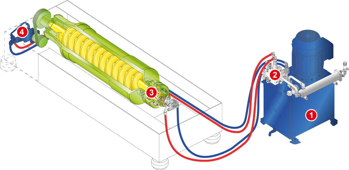 Hydraulic decanter centrifuge drives with optimal separating capacity ...